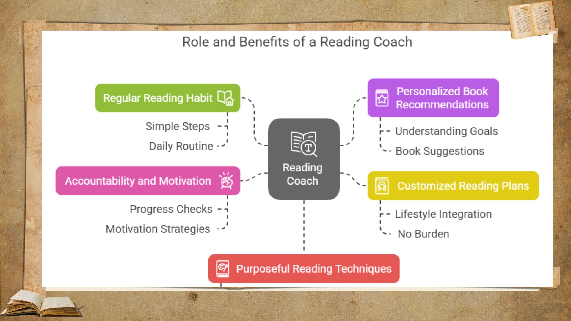 What Is a Reading Coach? Role, Benefits & How They Help You Grow ...